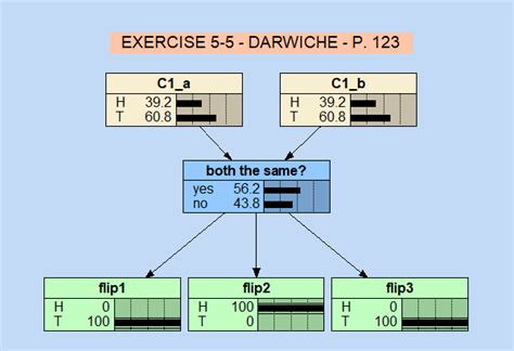 Jack Has Three Biased Coins — A Bayesian Network Model Exercise — From
