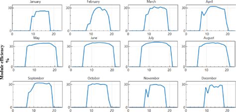 Simulated Module Efficiency Download Scientific Diagram