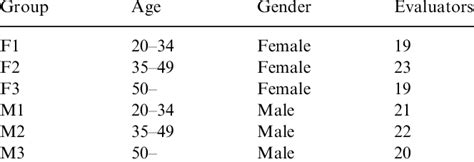 Characteristics Of Evaluation Group Download Table