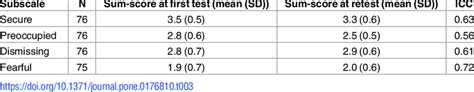 Test Retest Reliability Of The Rsq Measured By Interclass Correlation