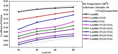 Variations In Coefficient Of Friction Versus Load N Under Lubricated Download Scientific