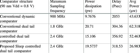 Performance Comparison Of The Four Comparators Download Scientific
