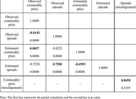 Partial Correlations And Statistical Significance Download Table