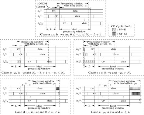 Different Timing Misalignment Scenarios In Single User Ofdm Only Self Download Scientific