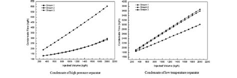 The Variation Of Condensate Flow Of High Pressure Separator Low