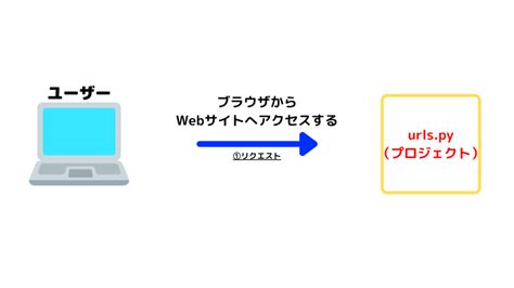 Djangoの動く仕組み【model・template・view】 アントレプレナー
