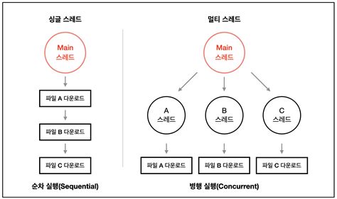 JS 자바스크립트는 싱글스레드인데 어떻게 멀티스레드처럼 동작할 수 있을까 sineTlsl s blog