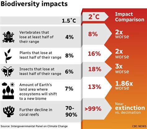 How Shaving Half A Degree Off Global Warming Targets Could Lessen The