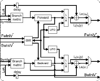 Figure From Parallel And Configurable Turbo Decoder Implementation