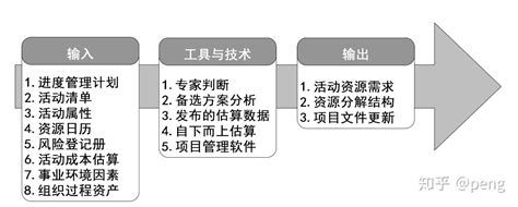 6项目时间管理 知乎
