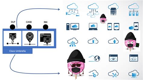 Cisco Umbrella Casb