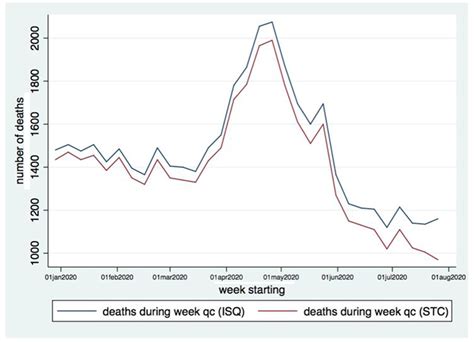 Comparison Of Weekly Death Counts In Quebec Cvsd And Isq Source Cvsd