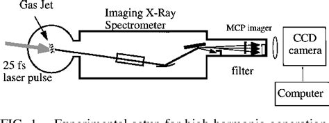 Figure 1 From Generation Of Coherent Soft X Rays At 27 Nm Using High