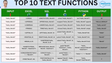 Andrew C Madson On Linkedin Dataanalytics Sql Excel