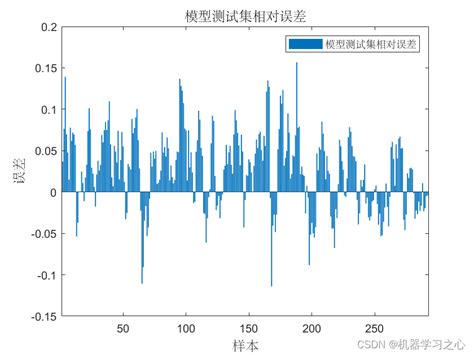 时间序列 Matlab实现cnn Bilstm Attention时间序列预测matlab Cnn一维信号预测 Csdn博客