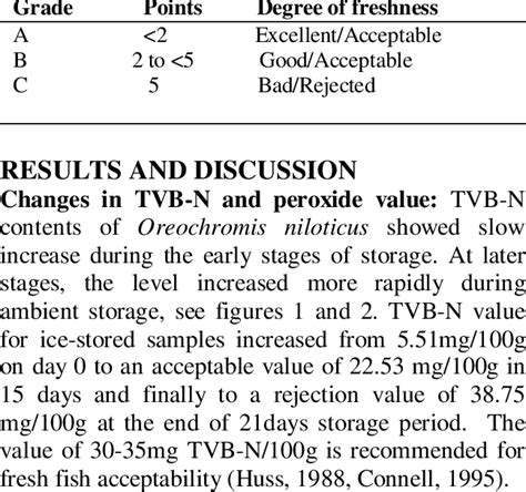 Grading Of Fresh Fish Download Table