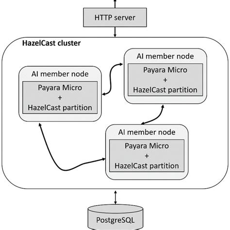 Current Implementation Of The Database Back End Download Scientific