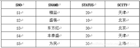 数据库例题创建数据库spj包含s、p、j和spj表 Csdn博客