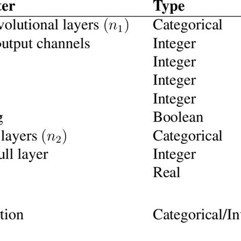 Hyperparameters That Define The Architecture Of A Neural Network