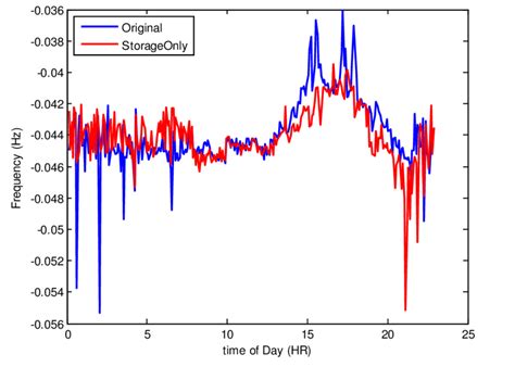 September 7 Steady State Frequency Download Scientific Diagram