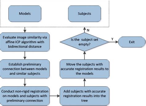 The Framework Of Non Rigid Registration Based On Dynamic Tree