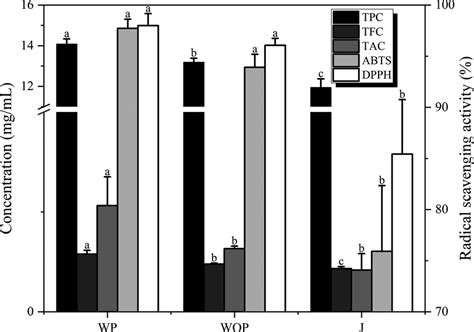 Total Phenolic Contents Total Flavonoid Contents Total Anthocyanin