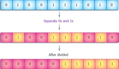 write a c program to separate 0s and 1s from a given array of values