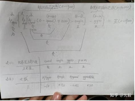 带你计算串级pid各个环的参数 知乎