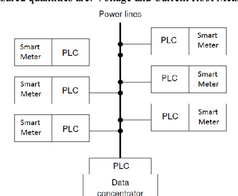 Figure From A Low Cost Smart Meter Network For A Smart Utility Semantic Scholar