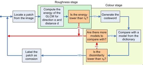 ccd algorithm flowchart download scientific diagram