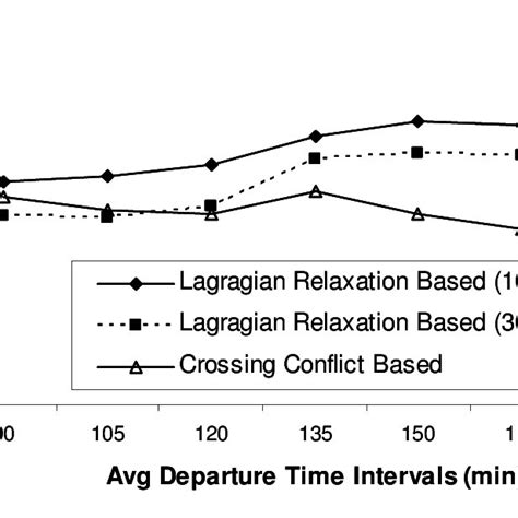 Pdf Single Track Train Timetabling With Guaranteed Optimality Branch