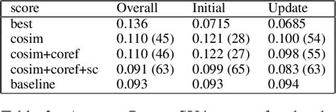 Table 3 From Using Coreference Links And Sentence Compression In Graph Based Summarization