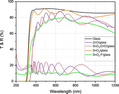 Transmittance And Reflectance Spectra In The Uv Vis Of Znoglass Sno 2