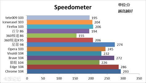 转载自卡饭论坛的浏览器性能测试合集 2022 08 14 更新 易破解