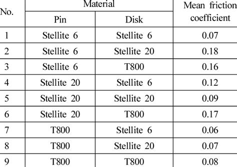 Mean Friction Coefficient Results Of The Wear Test Download Table