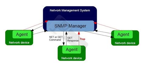 پروتکل Snmp چیست ؟ و چه کاربردی دارد ؟ مرجع آموزش هک و امنیت