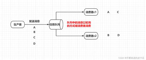 Rabbitmq工作队列模式rabbitmq 工作队列模式 Csdn博客