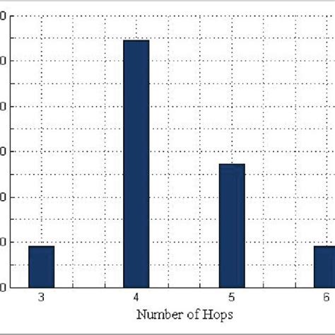 Percentage Of Different Hops Download Scientific Diagram