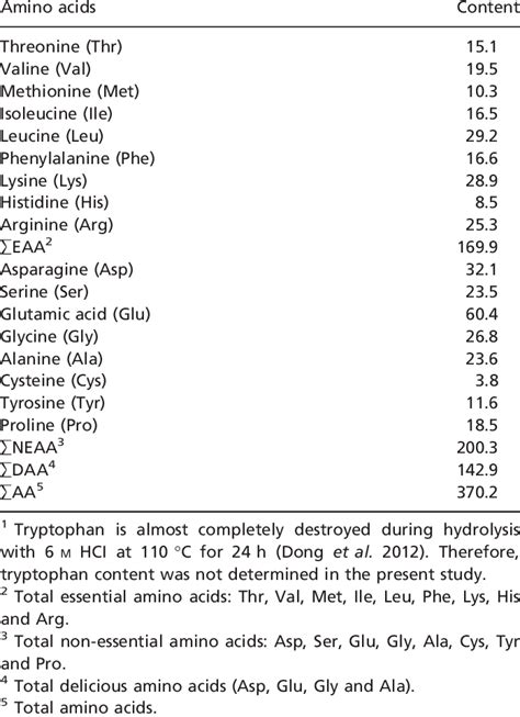 Amino Acid Composition Of The Experimental Diet G Kg À1 Of Dry Diet 1