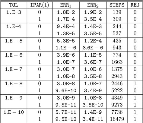 Table 6 1 From Svd Based Techniques For The Approximation Of Spectra Theoretical And Numerical