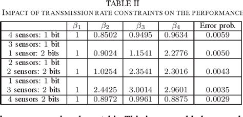 Table Ii From Nonparametric Decentralized Detection Based On Weighted