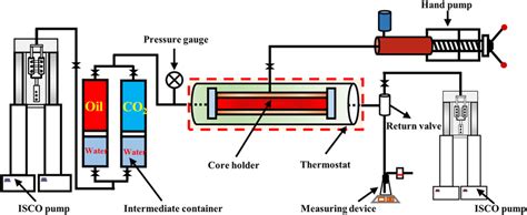 Schematic Diagram Of Co2 Flooding Experiment Download Scientific Diagram