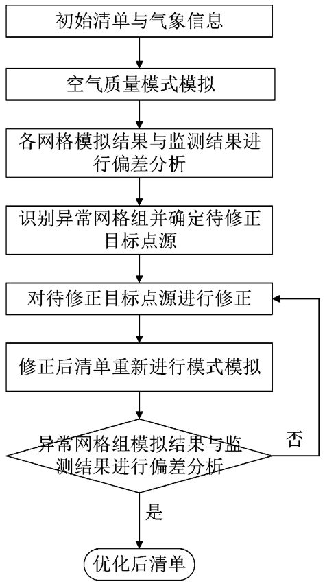 Gridding Data Based Point Source Atmospheric Pollutant Emission List