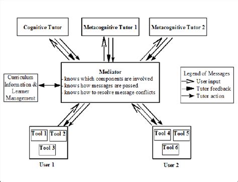 Our Component Based Architecture The Figure Depicts 3 Tutors 6 Tools
