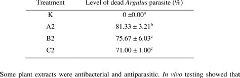 In Vivo Concentration Effect Of Extracts Of Bpe Sfe And Zze Against