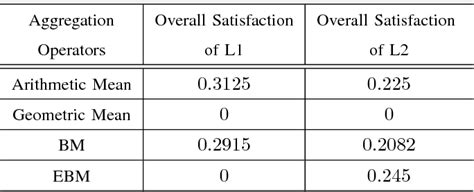 Table Ii From A Model Based On Linguistic 2 Tuples For Dealing With