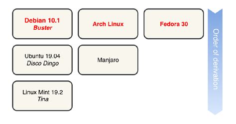 6 How Various Linux Distributions Are Derived From Each Other Download Scientific Diagram