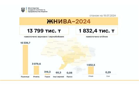 Аграрії намолотили понад 15 мільйонів тонн зернових та олійних