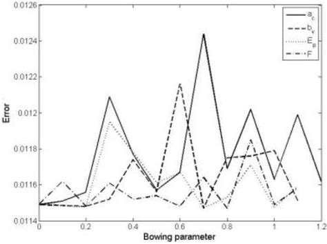fig l fitting results fig 2 error fitting for different bowing fig 3