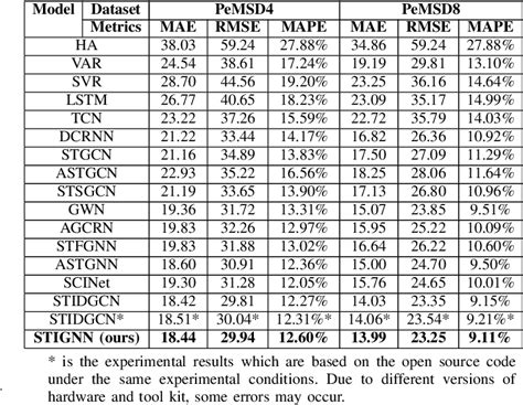 table ii from spatial temporal interactive graph neural network for